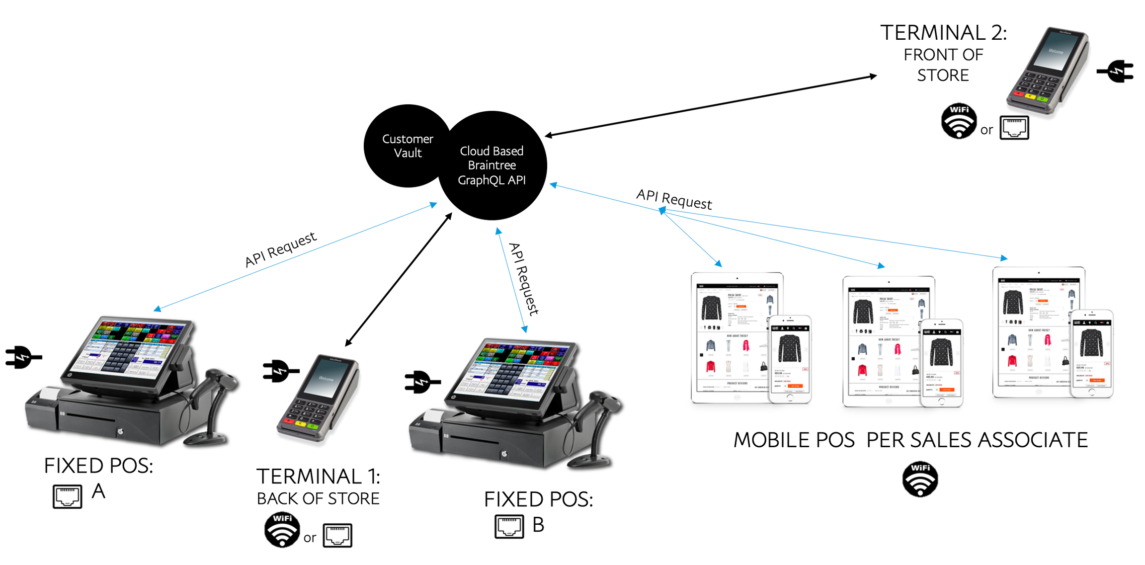 Braintree In-Person Docs